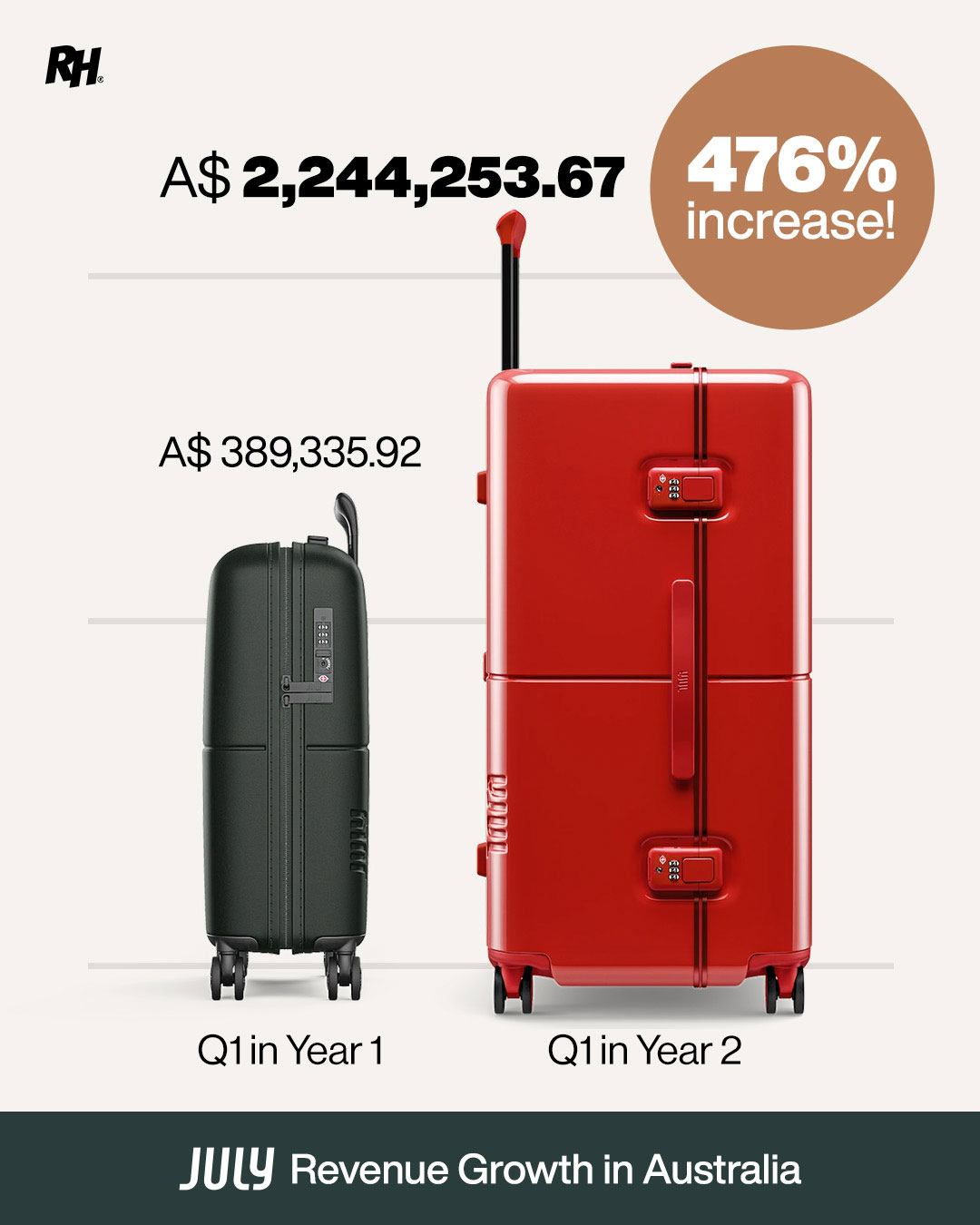 July Luggage Company - Case Study | Right Hook Digital